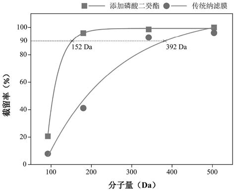 Composite Nanofiltration Membrane With High Performance As Well As Preparation Method And