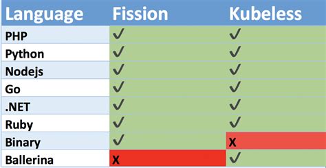 kubeless vs fission the kubernetes serverless match up by nate