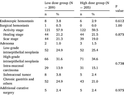 Other Clinical Outcomes Between Low And High Dose Ppi Groups Download Scientific Diagram