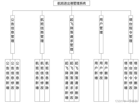 基于springboot vue航班进出港管理系统的设计与实现 vue航空管理系统 csdn博客