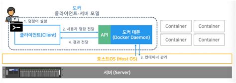 [docker] Docker는 클라이언트 서버 구조이다