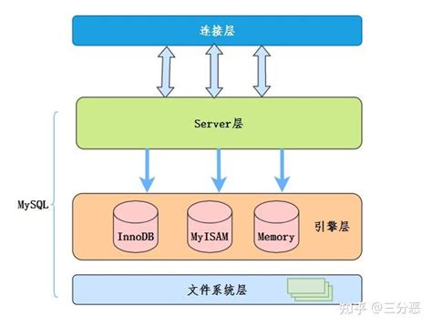 五分钟搞懂MySQL索引下推 知乎