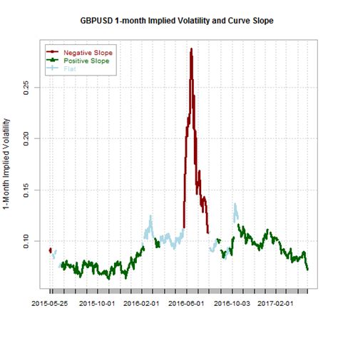 gbpusd implied volatility level and steepness of volatility curve