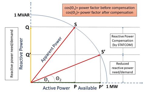 4 Reactive Power Compensation Curve Download Scientific Diagram
