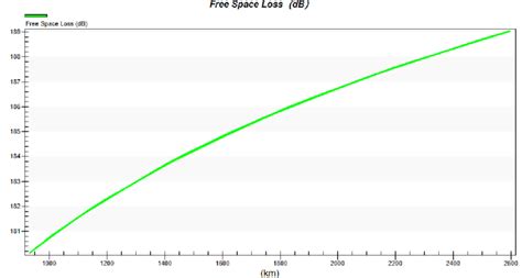 Rain Attenuation Of Rainfall Of Different Scales Caused By Transmission Download Scientific