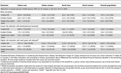 Sensitivity Analyses Download Table