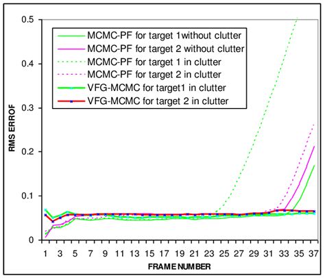 The Rmse For Each Target 2 Targets Separately Over Frame Number Each Download Scientific