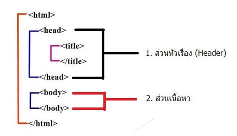 การสรางเวบไซตโดยใช HTML