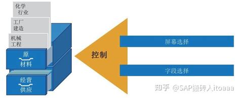 【sap Mm物料管理】维护物料主数据 知乎