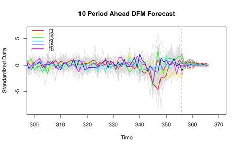 Estimate A Dynamic Factor Model Dfm Dfms