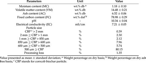 Proximate Analysis Ph Ec And Particle Size Distribution Of The