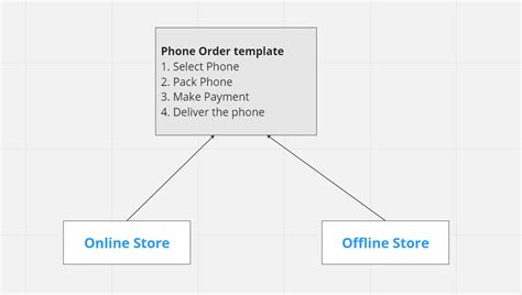 Template Design Pattern In Java This Blog Is Complete Tutorial Of