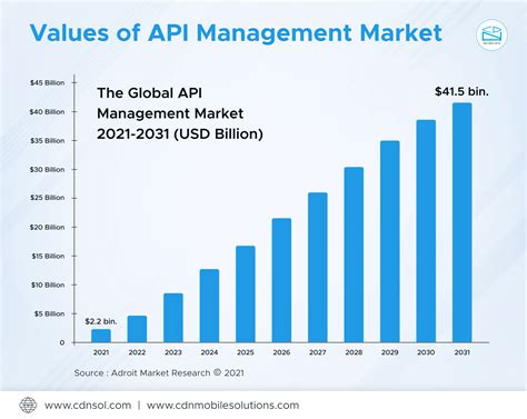 Api First Development Revolutionizing Digital Integration And Scalability