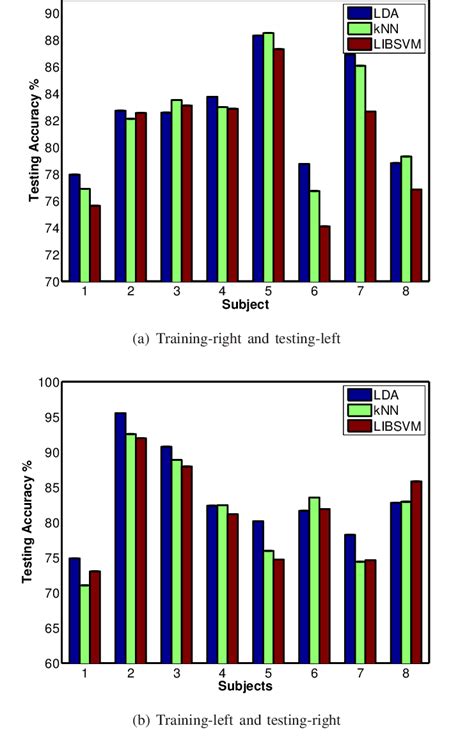 Testing Classification Accuracies With The Lda Knnand Libsvm Download Scientific Diagram
