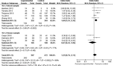 Meta Analysis Evaluating Mir 200c Expression And Lymph Node Metastasis Download Scientific
