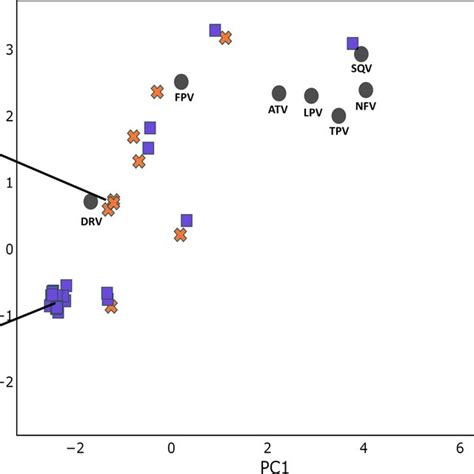 Pca Plot For External Set Molecules Obtained Using The Unique