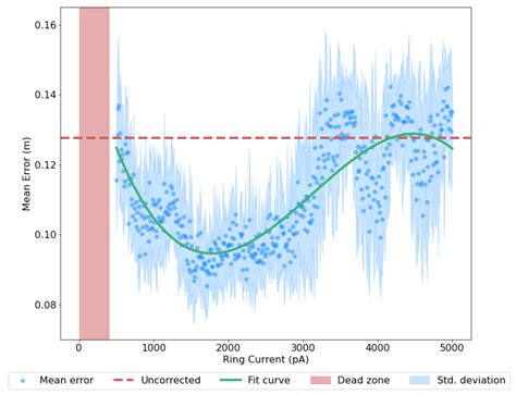 Ring Attractors As The Basis Of A Biomimetic Navigation System