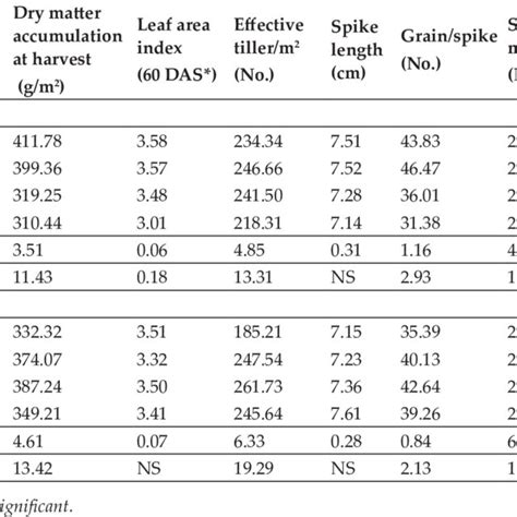 Effect Of Tillage Practices And Fertility Levels On Growth Parameter Download Scientific