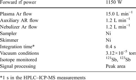 Operating Parameters For The Icp Ms System Download Table