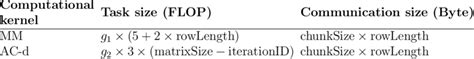 Computational Kernels Parameters For Their Simulation On The Rp3 System