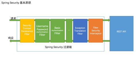 spring security 授权流程 cara zhang 博客园