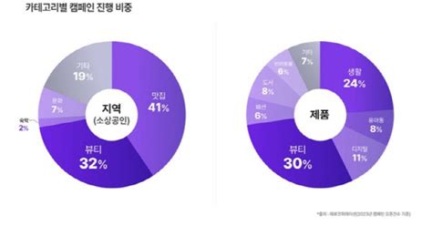 레뷰코퍼레이션 인플루언서 마케팅 뷰티 활용도 가장 높아