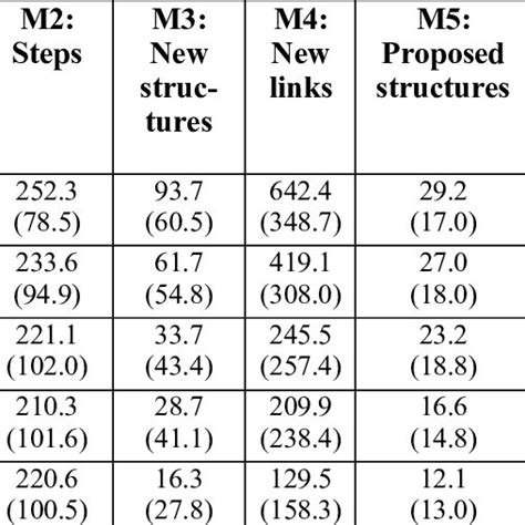 mean values and standard deviations in brackets for the results from