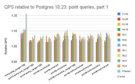 Small Datum Postgres 17beta3 Vs Sysbench On A Small Server Looking Good