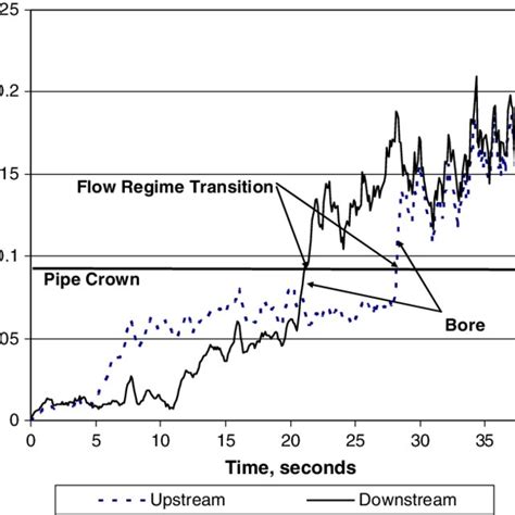 Two Types Of Flow Regime Transition From Free Surface Flow To Download Scientific Diagram
