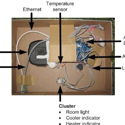 Annotated View Of Physical Implementation Download Scientific Diagram