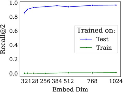 Figure 1 From On The Theoretical Limitations Of Embedding Based Retrieval Semantic Scholar