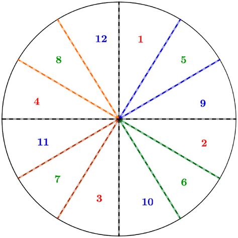 schematic of ordered subsets layout for ordered subsets iteration