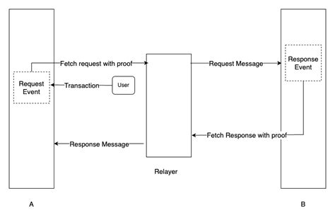 The Interoperable State Machine Protocol