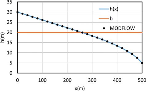 Analytical And Numerical Solutions To Combined Confined And Unconfined Download Scientific