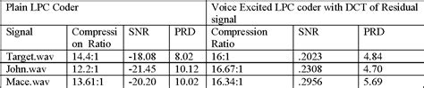 Table 1 From Speech Compression With Masked Modulated Lapped Transform And Spiht Algorithm