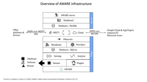 Android Sensor And Framework Aware Pptx Operating Systems Computer Software And Applications
