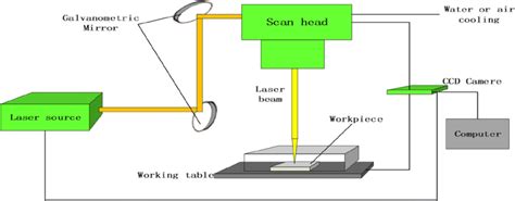 Schematic Diagram Of Laser Texturing Process 76 Download Scientific Diagram