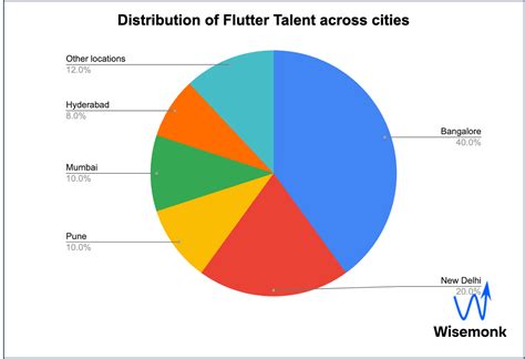 the complete guide to hiring flutter developers in india wisemonk