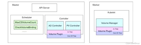 适合小白入门，一篇汇总k8s存储架构、csi原理和实现 k8s willinux k8s kubernetes
