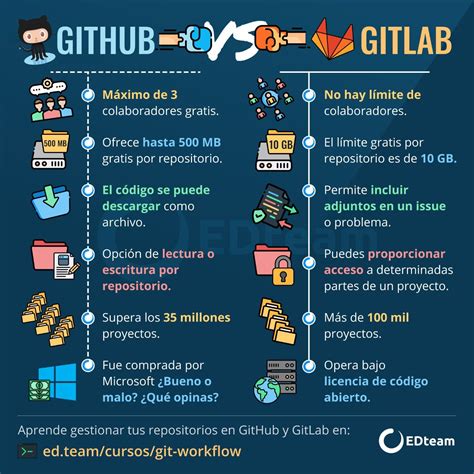 Github Vs Gitlab Artofit