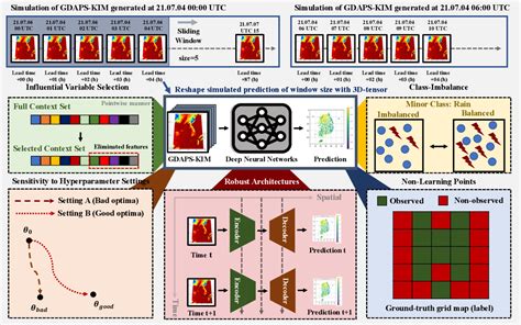 Figure 1 From Benchmark Dataset For Precipitation Forecasting By Post Processing The Numerical