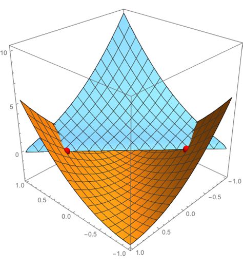 Function Construction Finding Zero Of Nonlinear Simultaneous
