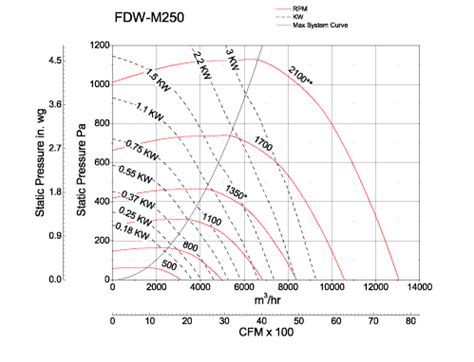 How To Read A Fan Curve Chart How To Interpret A Blower Fan Curve Articles Stanmech
