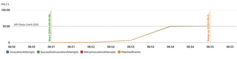 Monitoring Best Practices For Event Delivery With Amazon Eventbridge