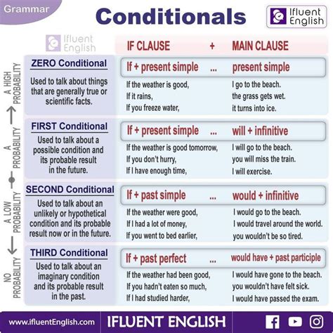 Conditionals Teaching English Grammar Learn English English Grammar