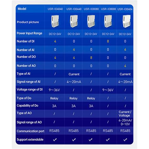 Módulo de I O 4DI 4DO USR IO4040 GMB