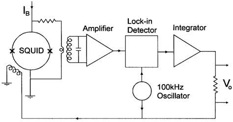 Schematic Diagram Of A Squid Operating In A ¯ Ux Locked Loop Download Scientific Diagram