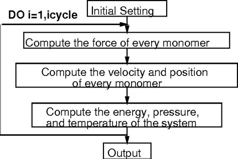 Figure 1 From Practical Parallelization Of Molecular Dynamics On Shared