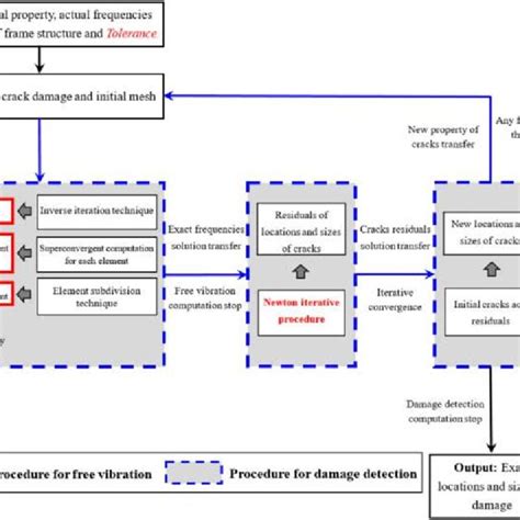 adaptive fem algorithm flowchart for free vibration problem forward