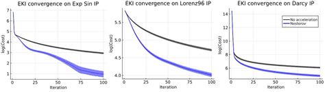 Eviatar Bach On Linkedin Ensemble Kalman Inversion Eki Is A